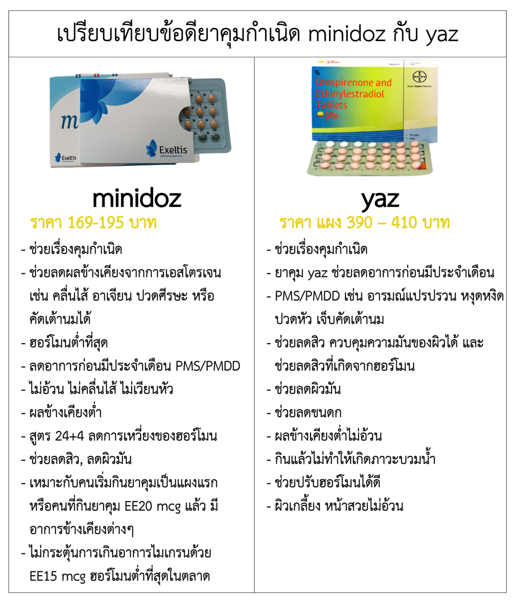 ยาคุม minidoz ราคาเท่าไหร่ รีวิวแบบใหม่ล่าสุด ดีไหม รักษาสิว minidoz กับ yaz - BUTYBUG