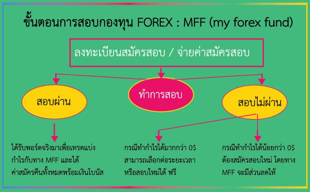 สมัครสอบกองทุน mff forex My Forex Funds รีวิว สอบกองทุน MFF - BUTYBUG