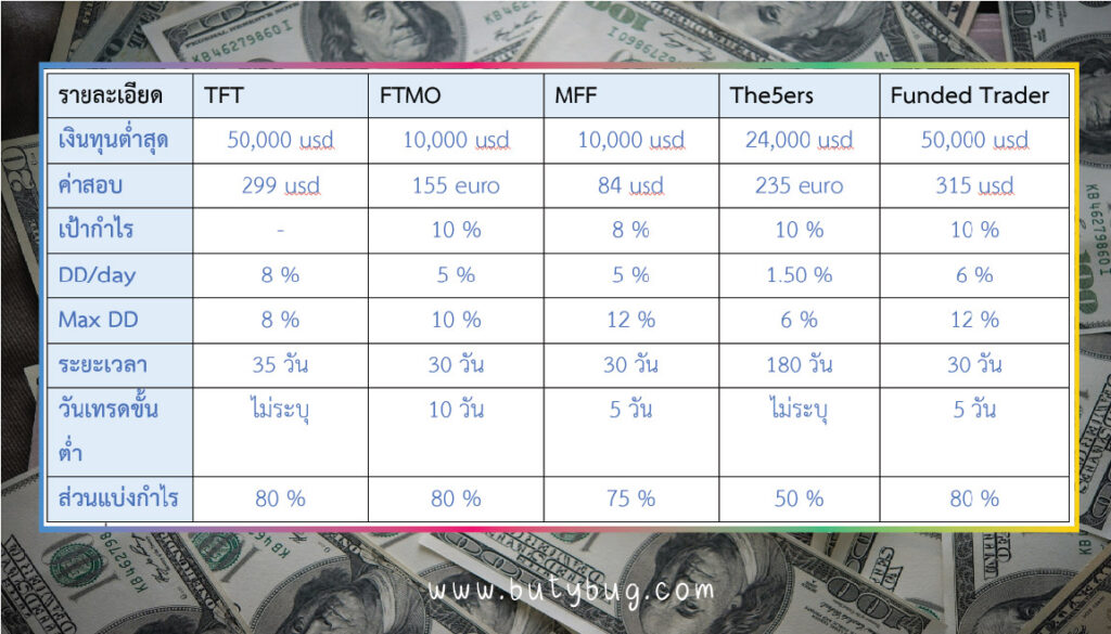 สอบกองทุน Forex ไหนดี MFF FTMO TFT The5%er เปรียบเทียบกองทุน ต่างกัน ...